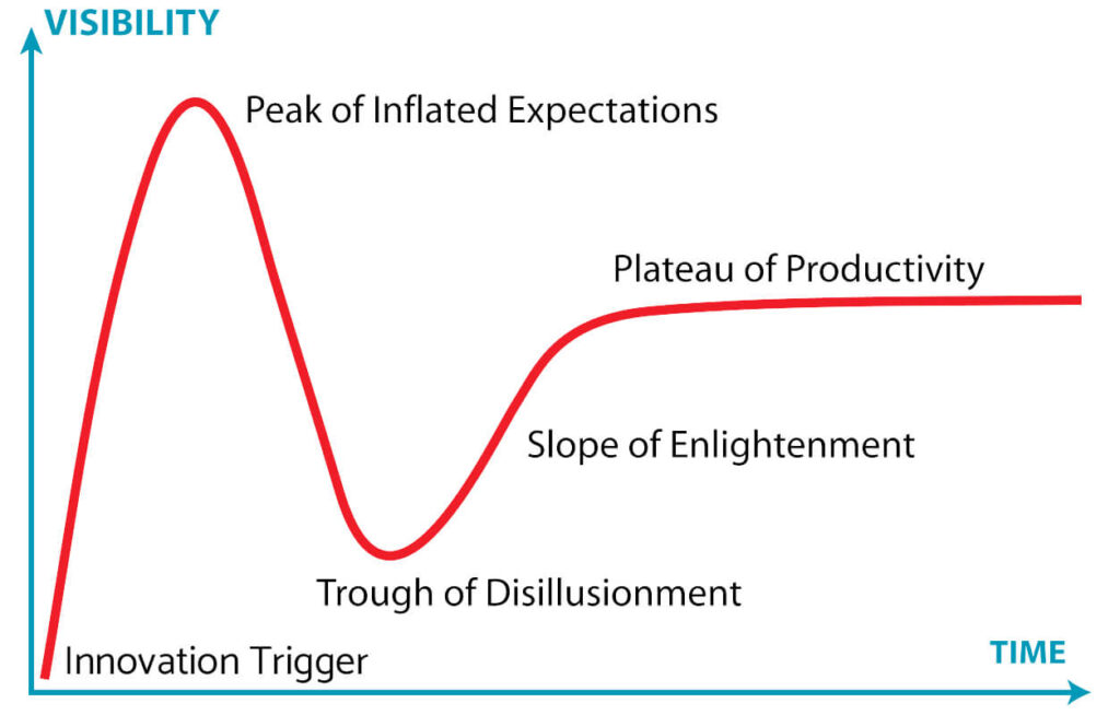 Navigating the Hype Cycle & Unlocking Market Success
